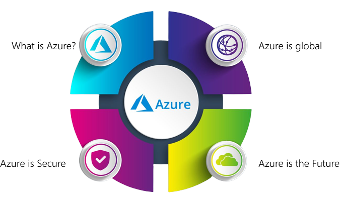 Azure Well-Architected Framework - Reliance Infosystems